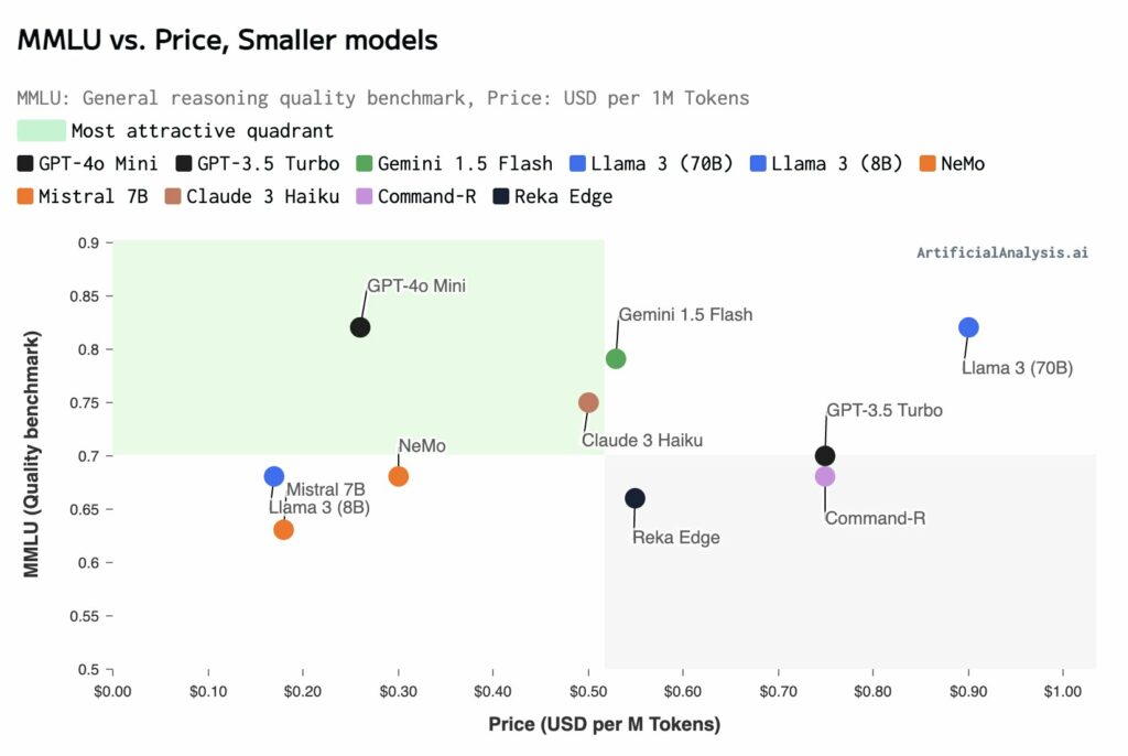 OpenAI Introduces GPT-4o Mini (Cheaper) OpenAI Introduces GPT-4o Mini (Cheaper)